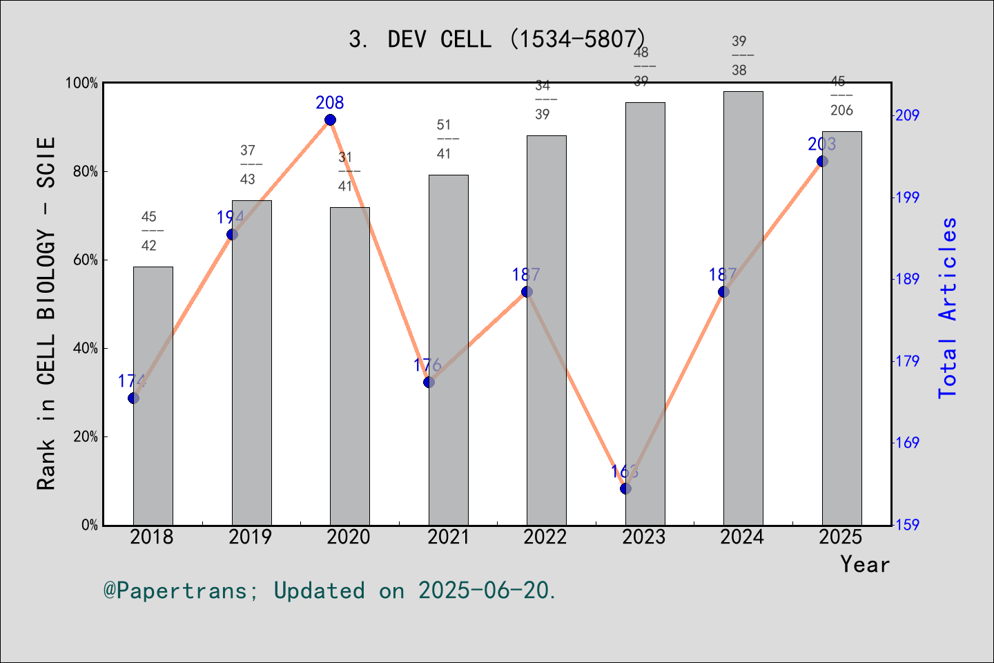 期刊影响因子2024/2025: DEVELOPMENTAL CELL, DEV CELL, ISSN:1534-5807, eISSN ...