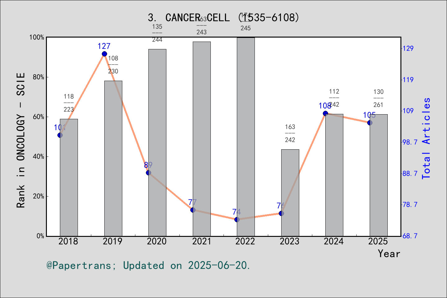 期刊影响因子2024/2025: CANCER CELL, CANCER CELL, ISSN:1535-6108, eISSN:1878-3686