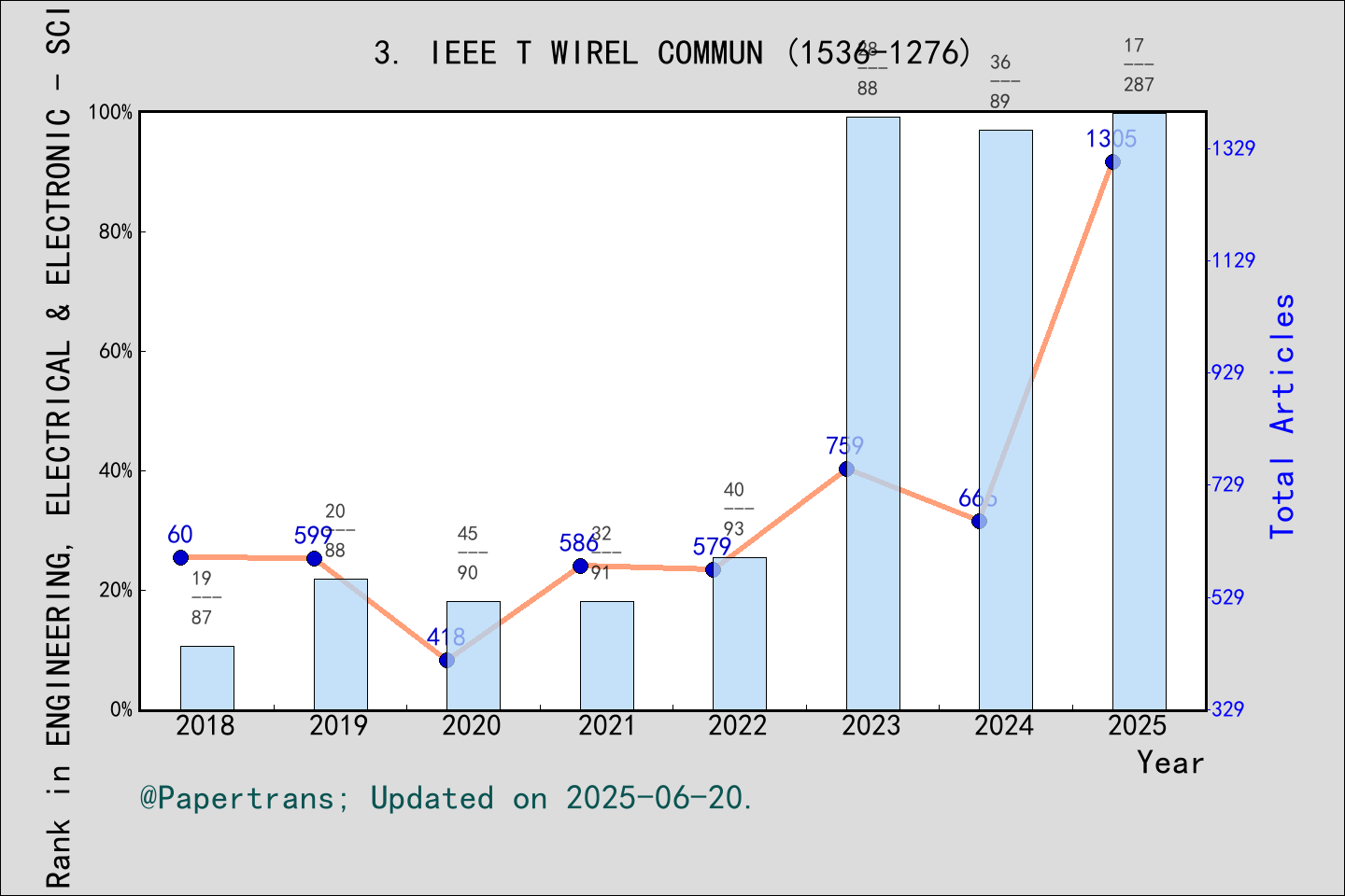期刊影响因子2024/2025: IEEE TRANSACTIONS ON WIRELESS COMMUNICATIONS, IEEE T WIREL COMMUN, ISSN:1536 ...