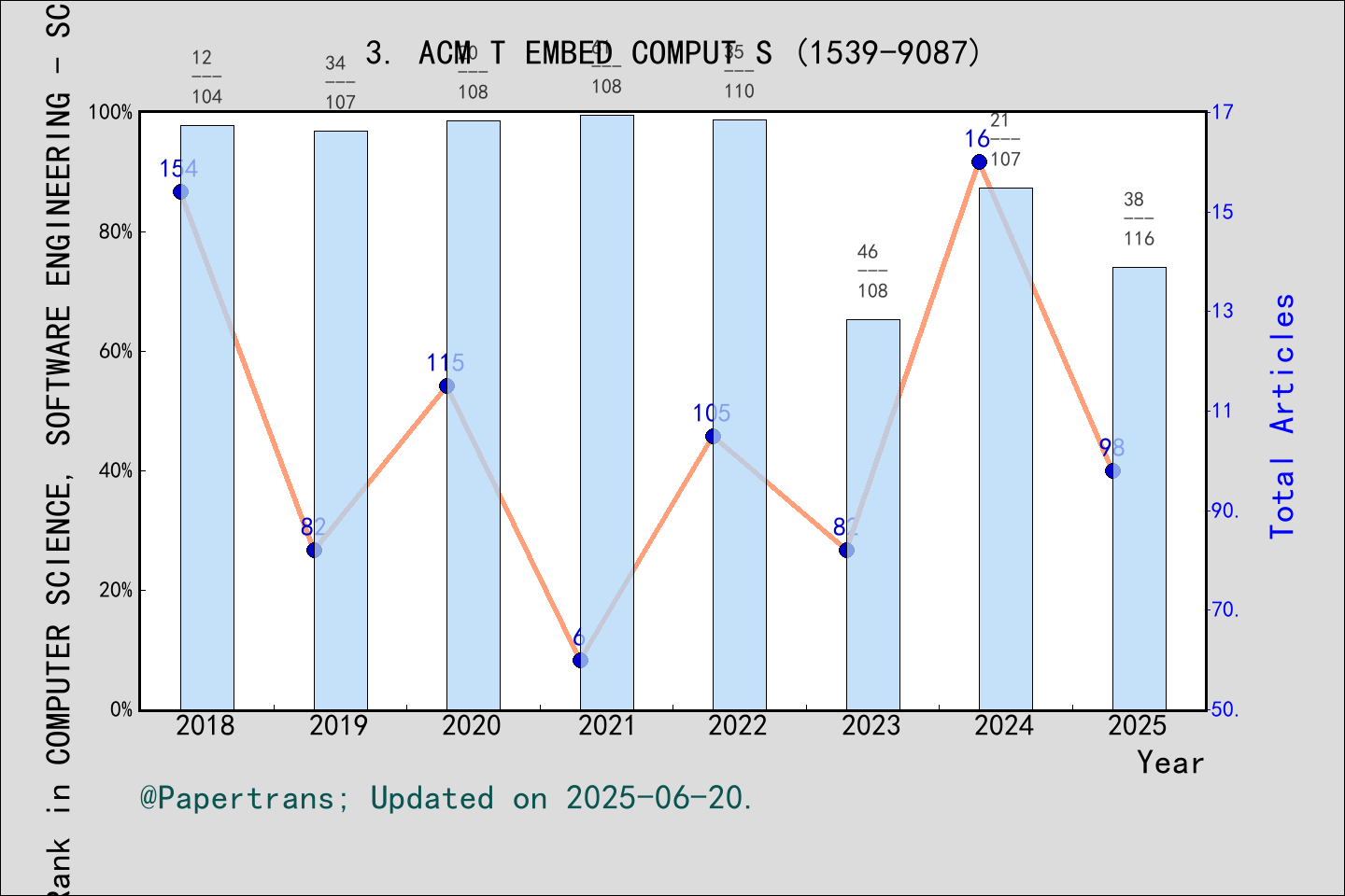 期刊影响因子2024/2025: ACM Transactions on Embedded Computing Systems, ACM T EMBED COMPUT S, ISSN:1539 ...