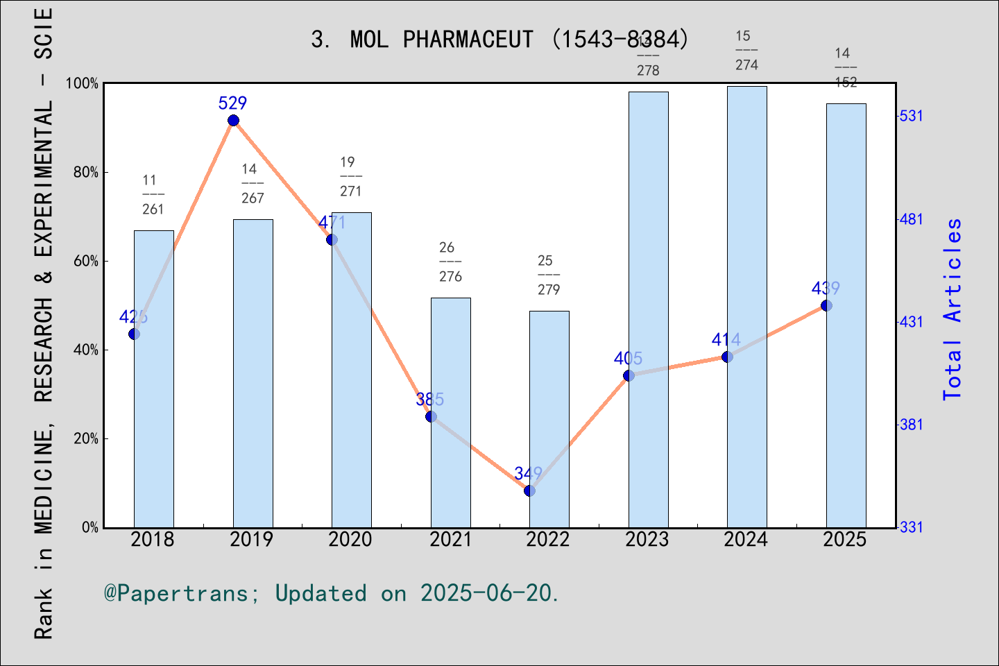 期刊影响因子2024/2025: MOLECULAR PHARMACEUTICS, MOL PHARMACEUT, ISSN:1543 ...