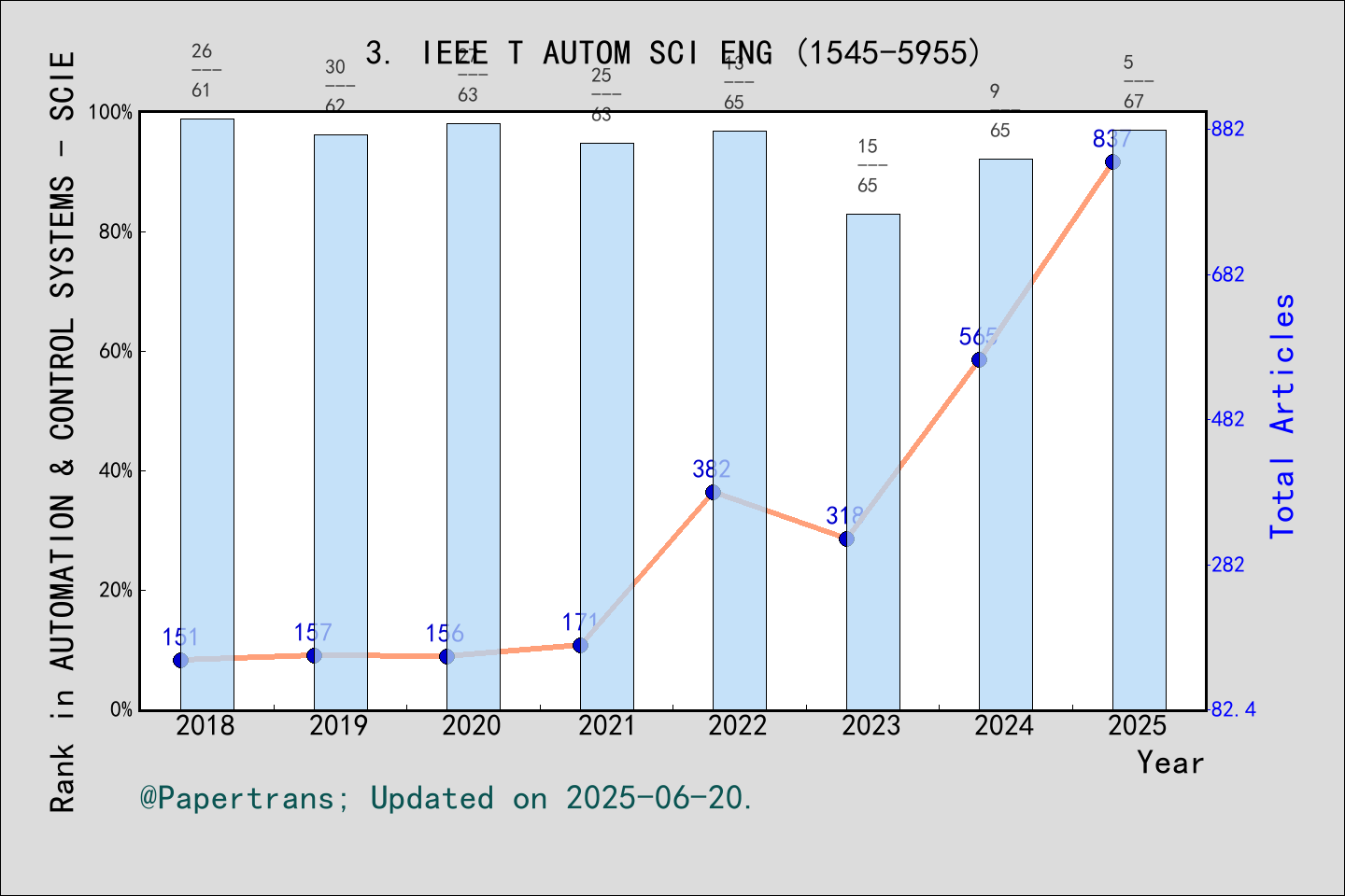 期刊影响因子2024/2025: IEEE Transactions on Automation Science and Engineering, IEEE T AUTOM SCI ENG ...
