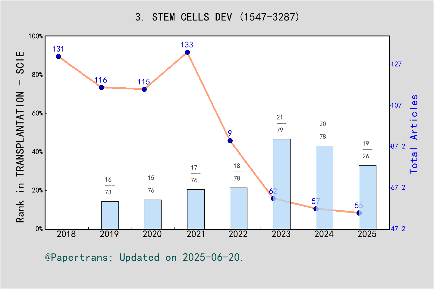 期刊影响因子2024/2025: STEM CELLS AND DEVELOPMENT, STEM CELLS DEV, ISSN:1547 ...