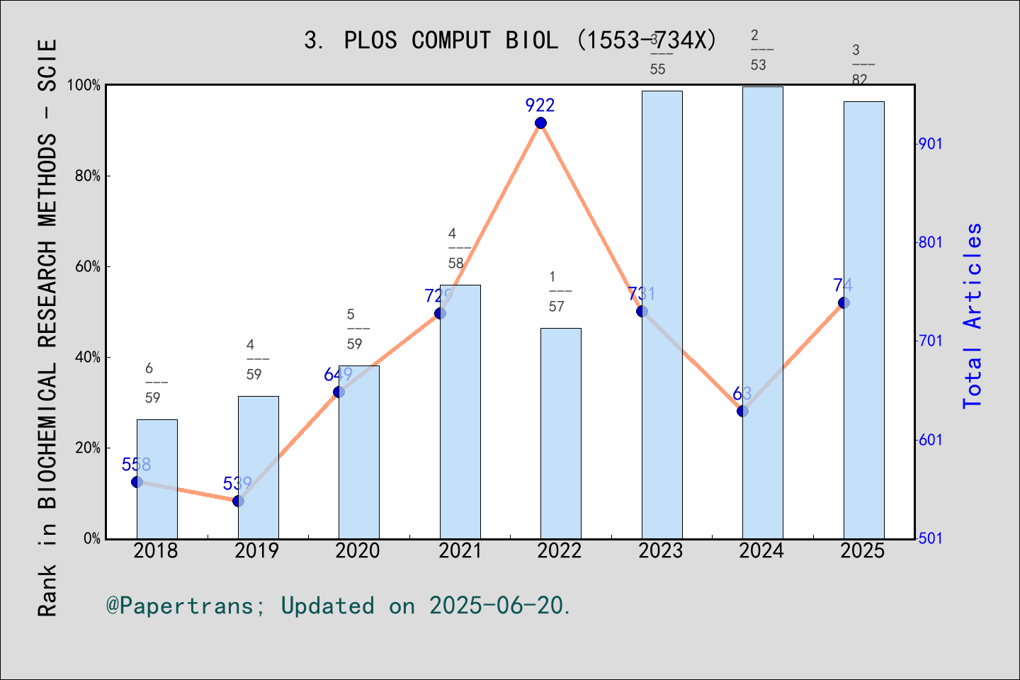 期刊影响因子2024/2025: PLoS Computational Biology, PLOS COMPUT BIOL, ISSN ...