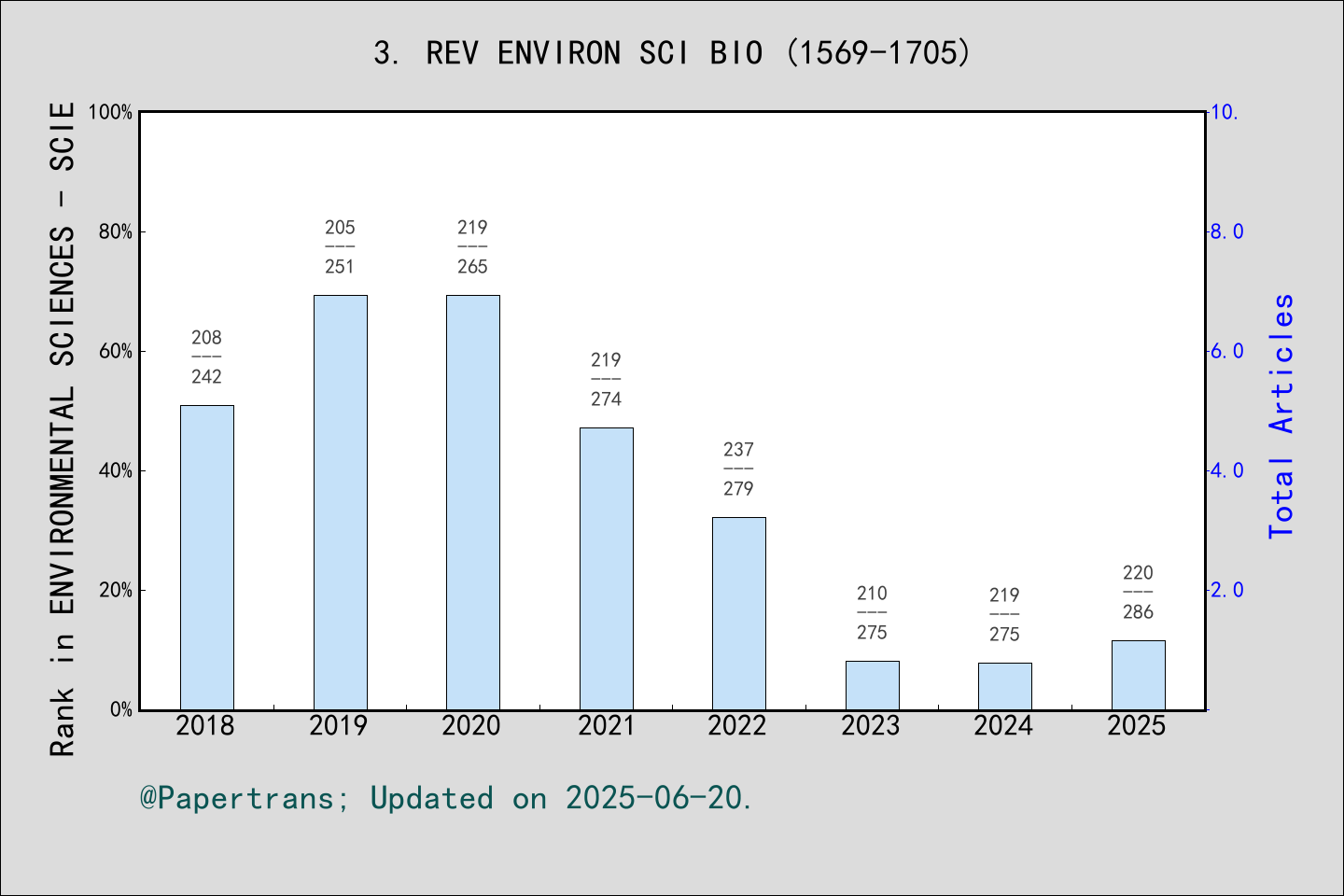 期刊影响因子2024/2025: REVIEWS IN ENVIRONMENTAL SCIENCE AND BIO-TECHNOLOGY ...