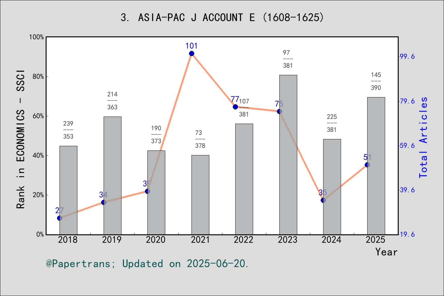 期刊影响因子2024/2025: Asia-Pacific Journal of Accounting & Economics, ASIA ...