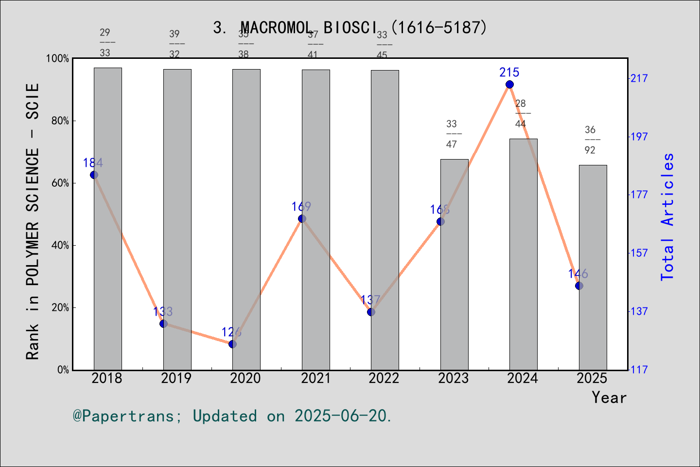 期刊影响因子2024/2025: MACROMOLECULAR BIOSCIENCE, MACROMOL BIOSCI, ISSN:1616-5187, eISSN:1616-5195