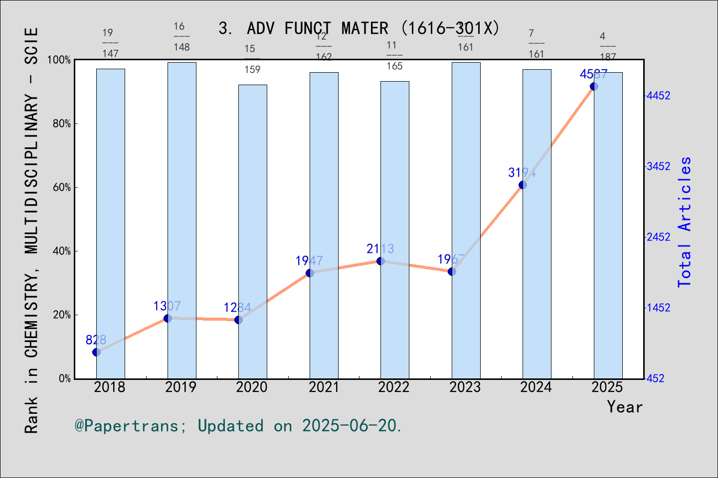 期刊影响因子2024/2025: ADVANCED FUNCTIONAL MATERIALS, ADV FUNCT MATER, ISSN ...