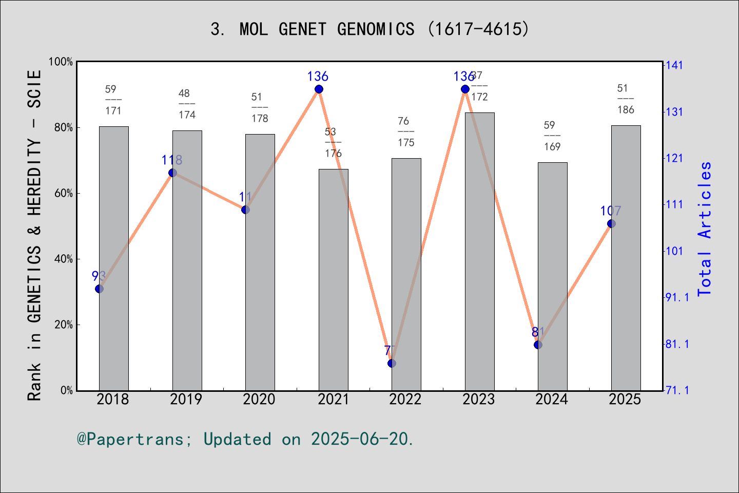 期刊影响因子2024/2025: MOLECULAR GENETICS AND GENOMICS, MOL GENET GENOMICS ...