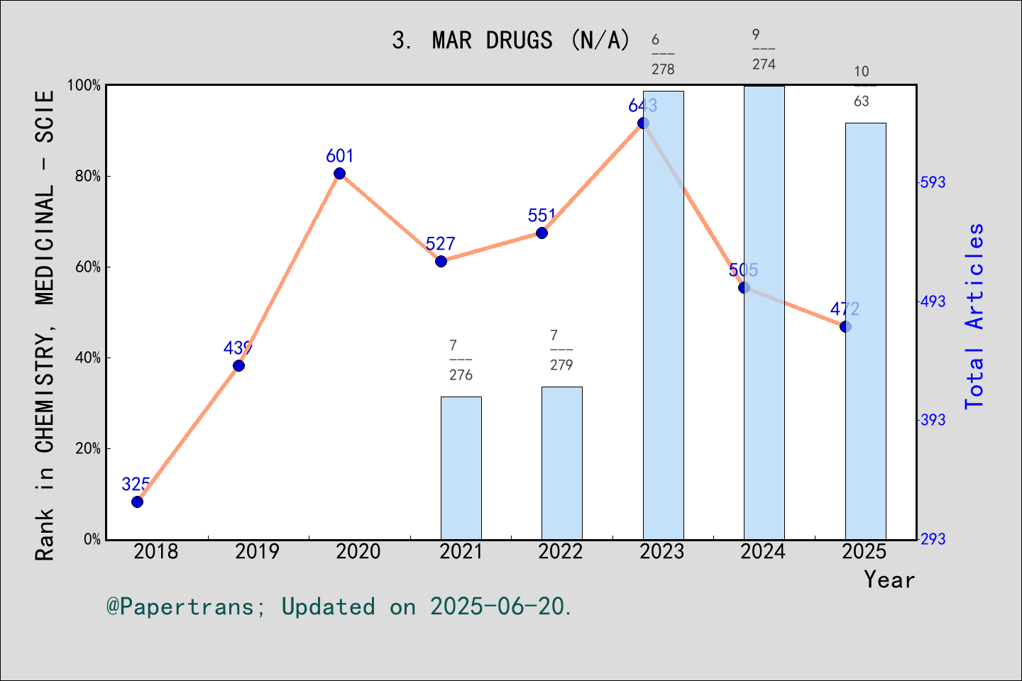 期刊影响因子2024/2025: Marine Drugs, MAR DRUGS, ISSN:-, eISSN:1660-3397