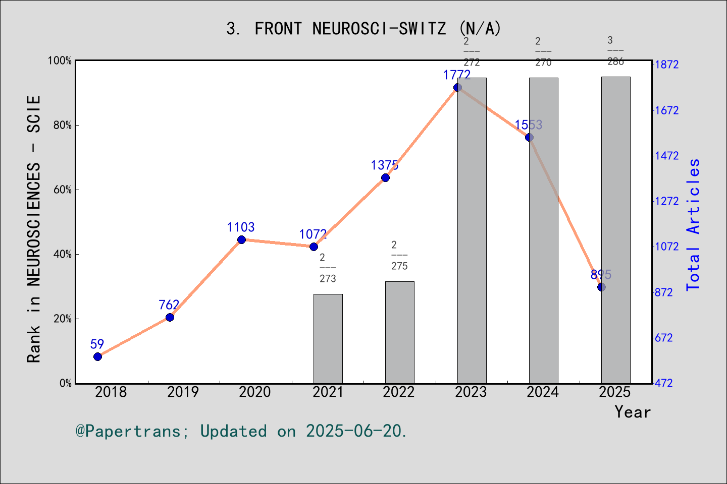 期刊影响因子2024/2025: Frontiers in Neuroscience, FRONT NEUROSCI-SWITZ, ISSN ...