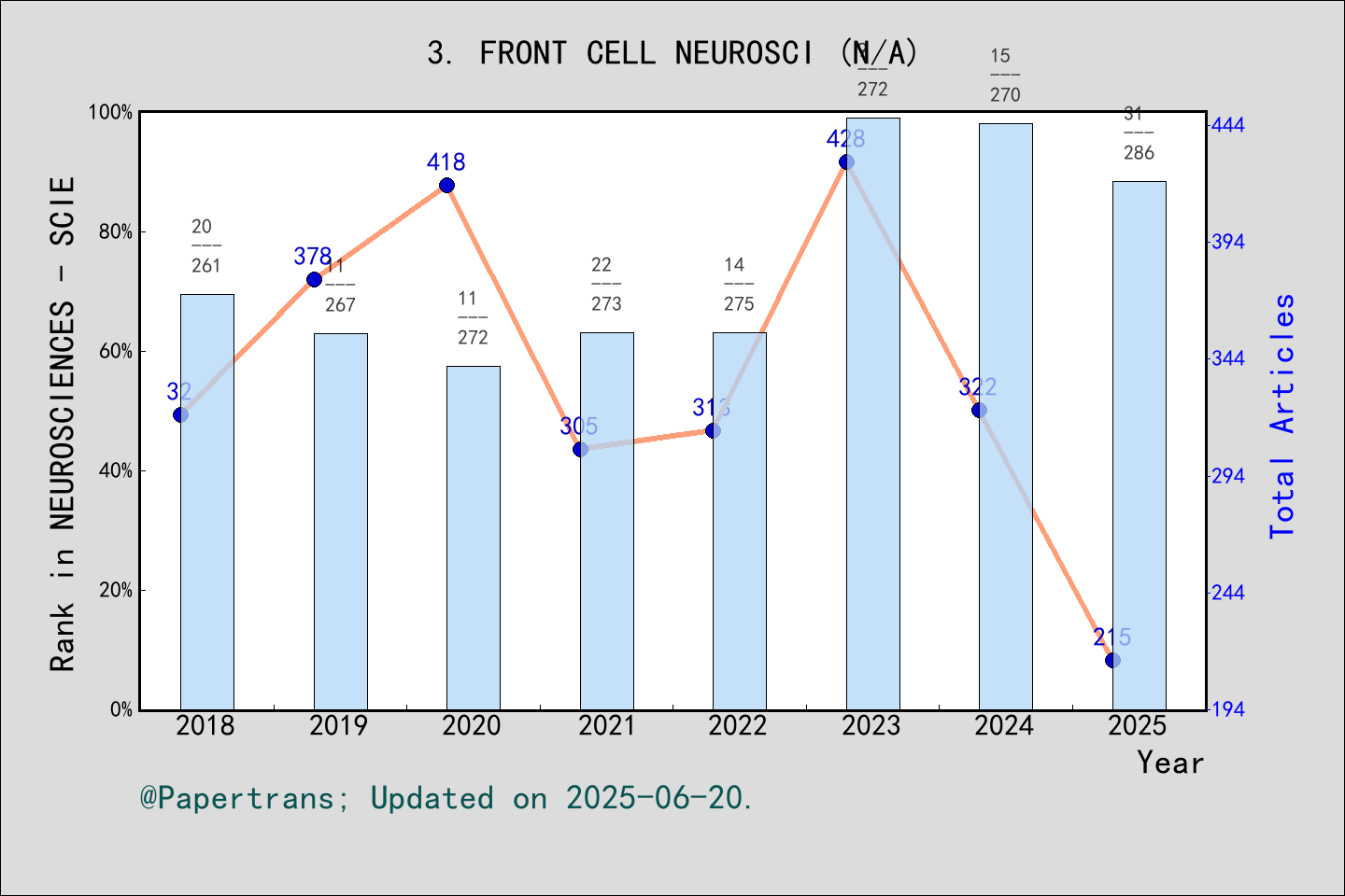 期刊影响因子2024/2025: Frontiers in Cellular Neuroscience, FRONT CELL ...