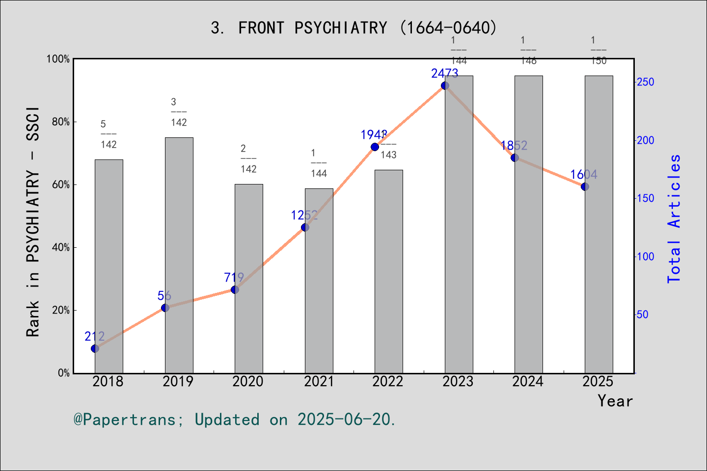 期刊影响因子2024/2025: Frontiers in Psychiatry, FRONT PSYCHIATRY, ISSN:1664 ...