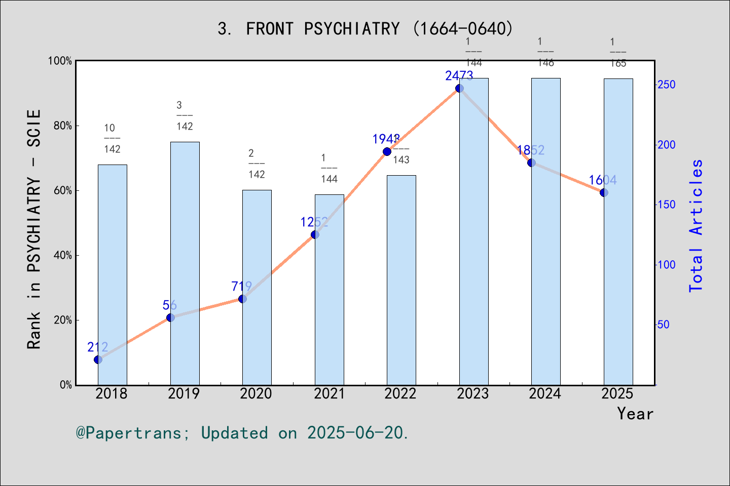 期刊影响因子2024/2025: Frontiers in Psychiatry, FRONT PSYCHIATRY, ISSN:1664 ...