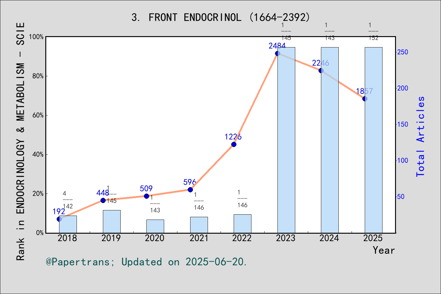 期刊影响因子2024/2025: Frontiers in Endocrinology, FRONT ENDOCRINOL, ISSN ...