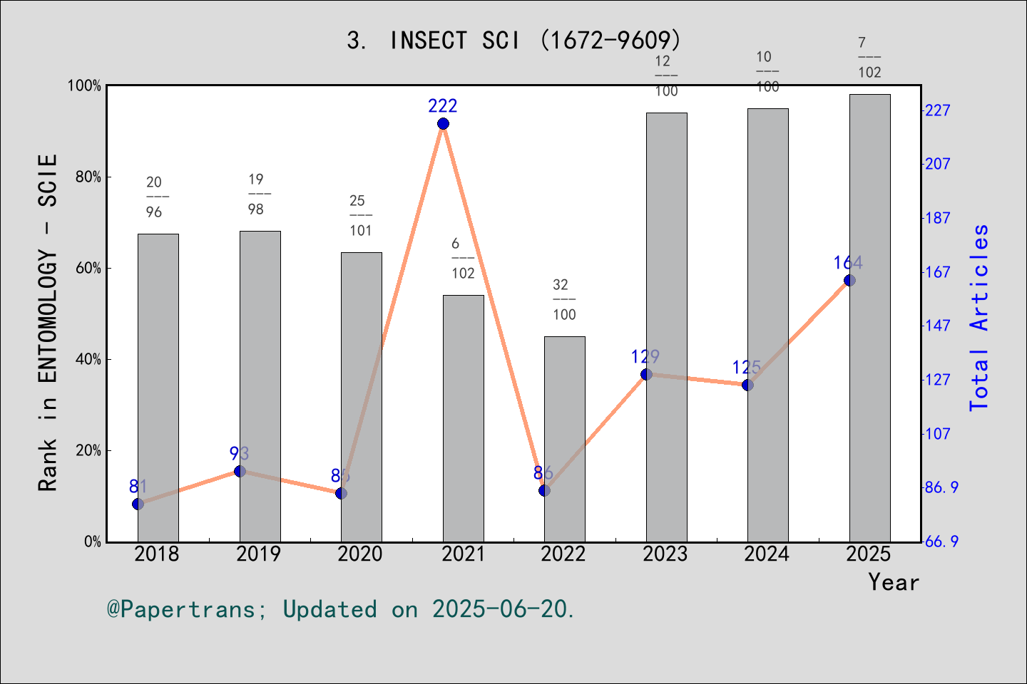 期刊影响因子2024/2025: Insect Science, INSECT SCI, ISSN:1672-9609, eISSN:1744 ...