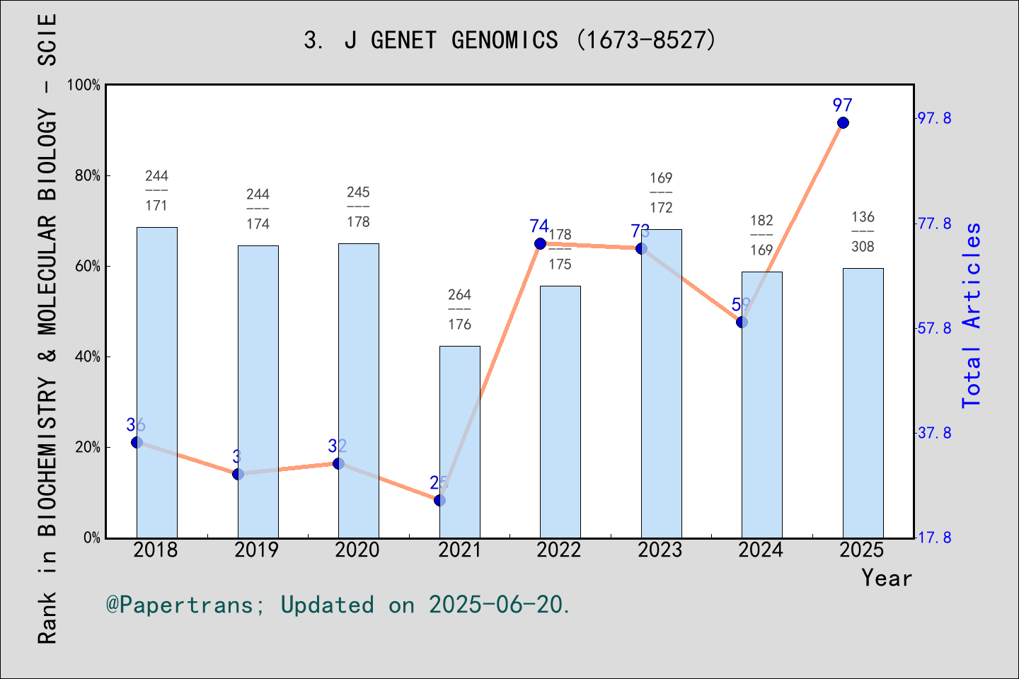 期刊影响因子2024/2025: Journal of Genetics and Genomics, J GENET GENOMICS ...