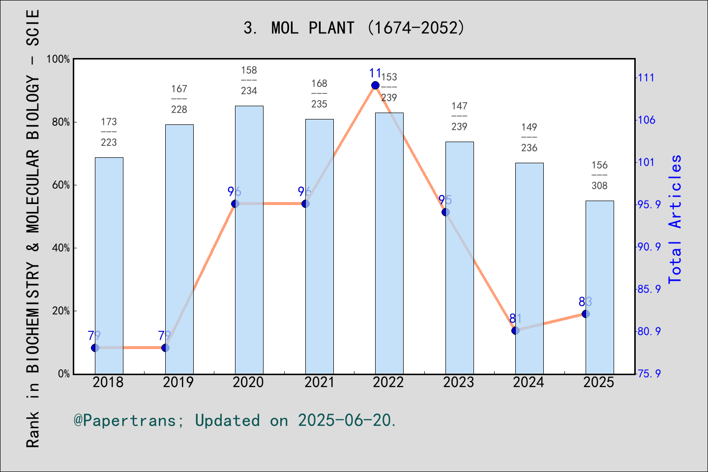 期刊影响因子2024/2025: Molecular Plant, MOL PLANT, ISSN:1674-2052, eISSN:1752 ...