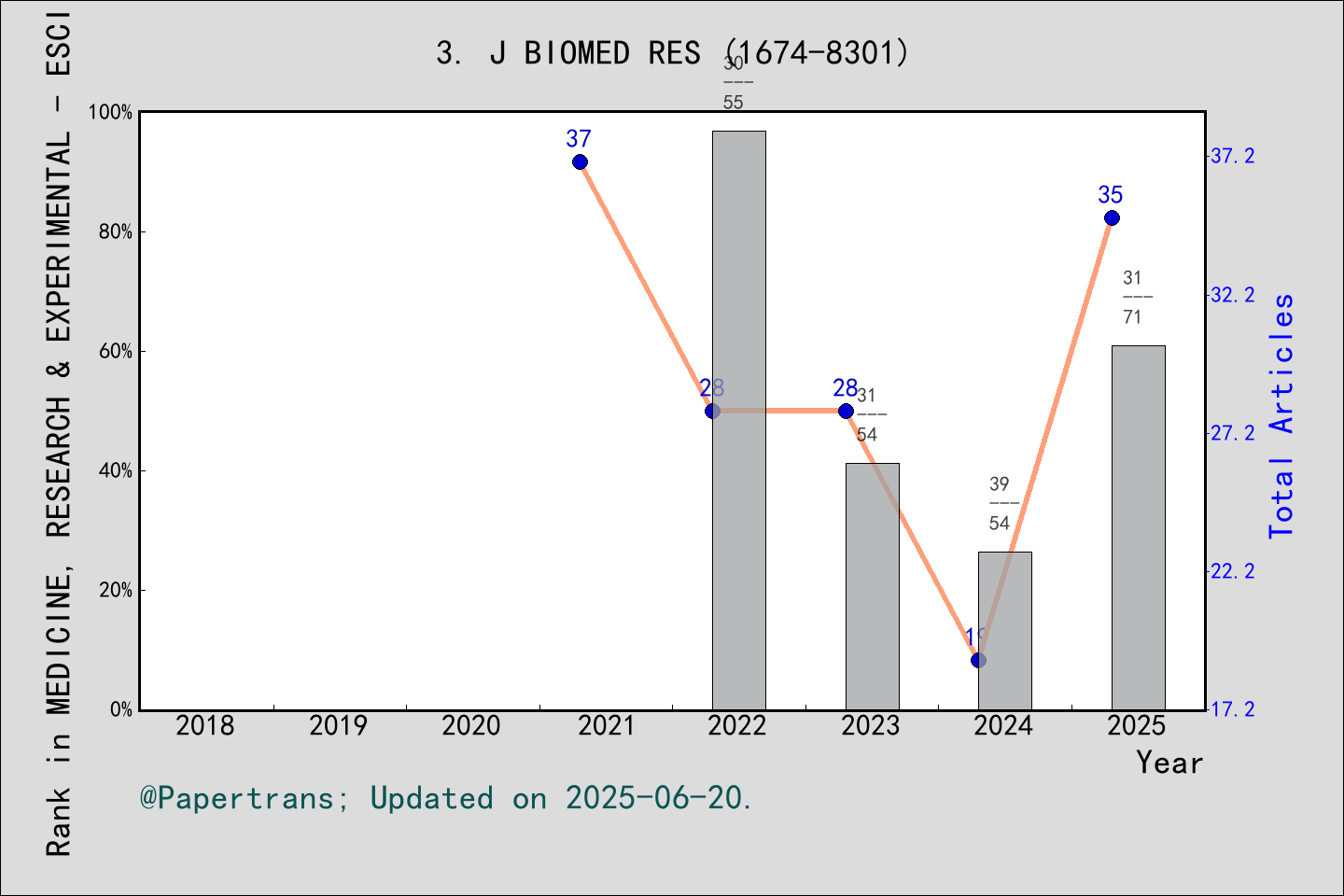 期刊影响因子2024/2025: Journal of Biomedical Research, J BIOMED RES, ISSN ...