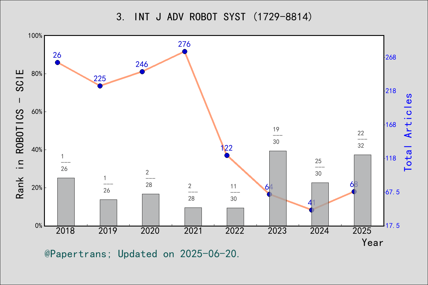 期刊影响因子2024/2025: International Journal of Advanced Robotic Systems, INT ...