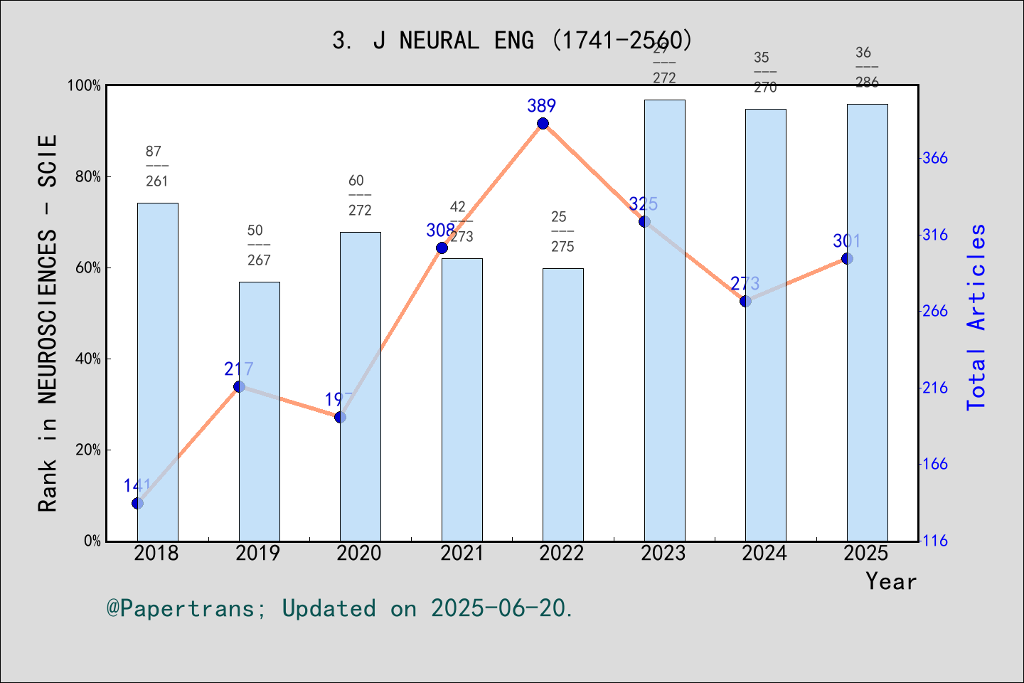 期刊影响因子2024/2025: Journal of Neural Engineering, J NEURAL ENG, ISSN:1741 ...