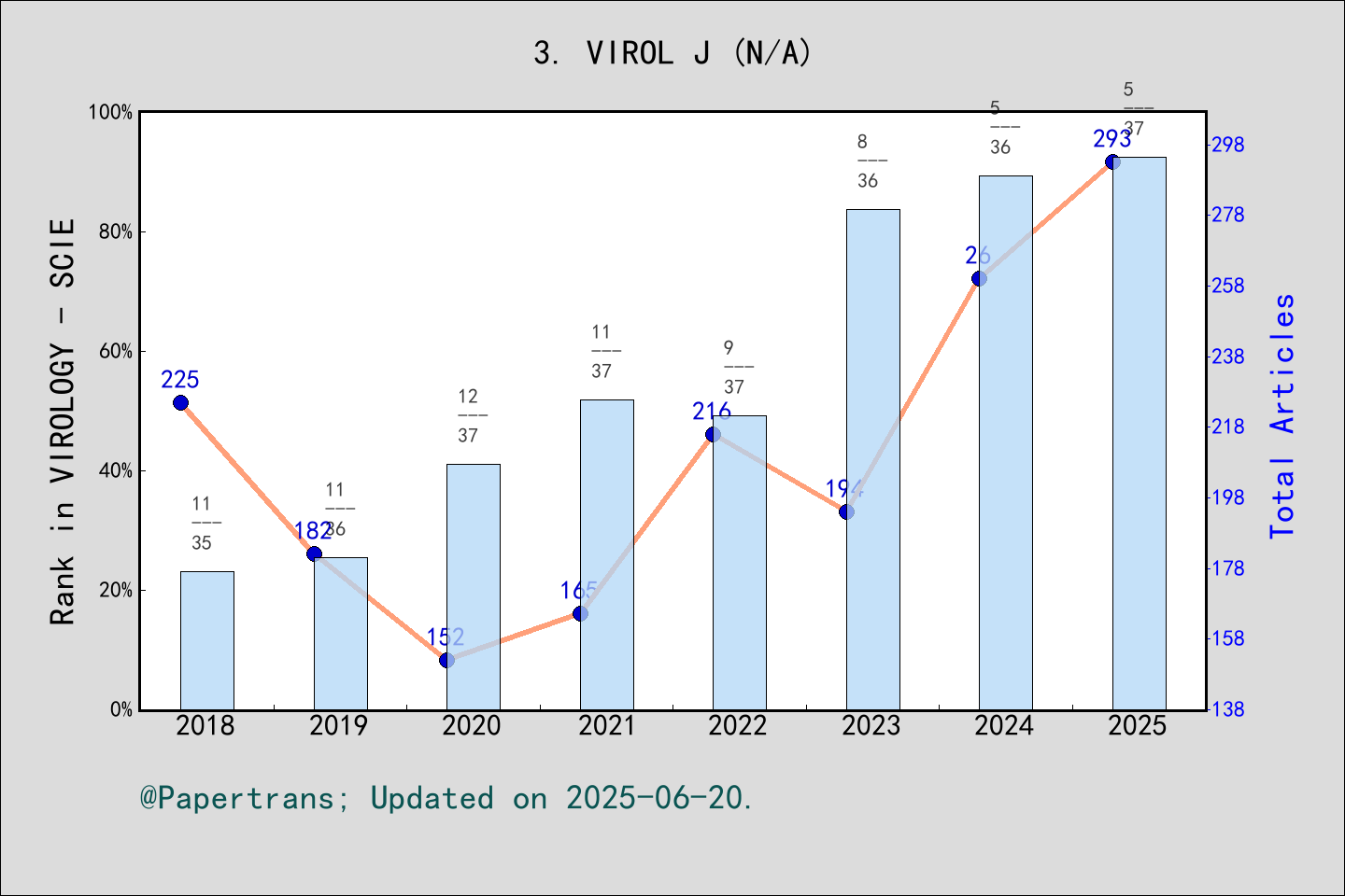 期刊影响因子2024/2025: Virology Journal, VIROL J, ISSN:-, eISSN:1743-422X