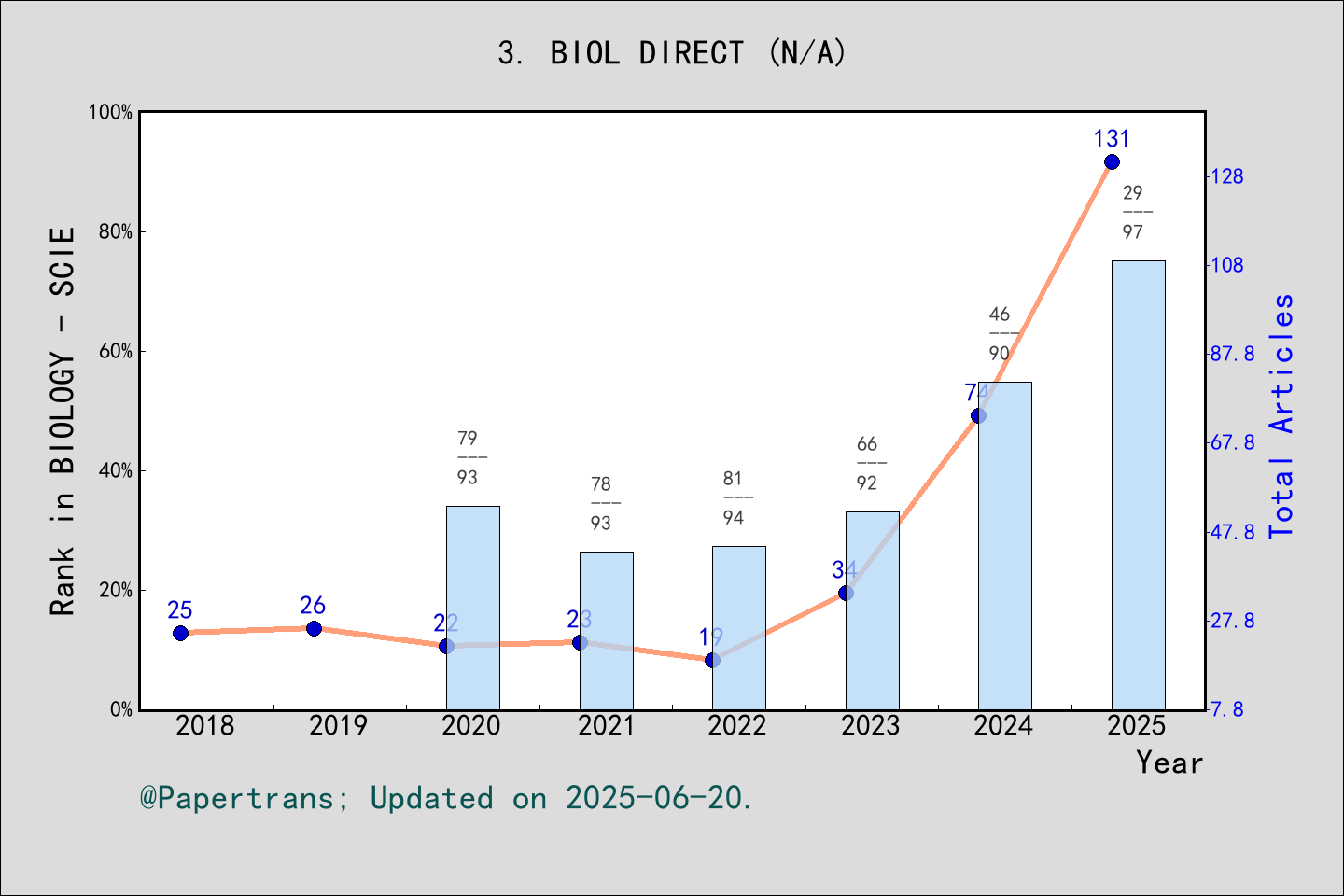 期刊影响因子2024/2025: Biology Direct, BIOL DIRECT, ISSN:-, eISSN:1745-6150