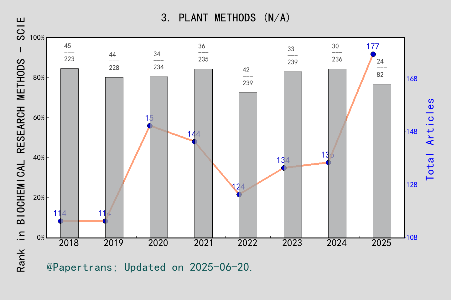 期刊影响因子2024/2025: Plant Methods, PLANT METHODS, ISSN:-, eISSN:1746-4811