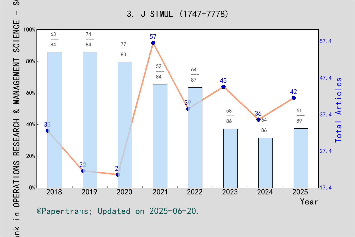 期刊影响因子2024/2025: Journal of Simulation, J SIMUL, ISSN:1747-7778, eISSN ...