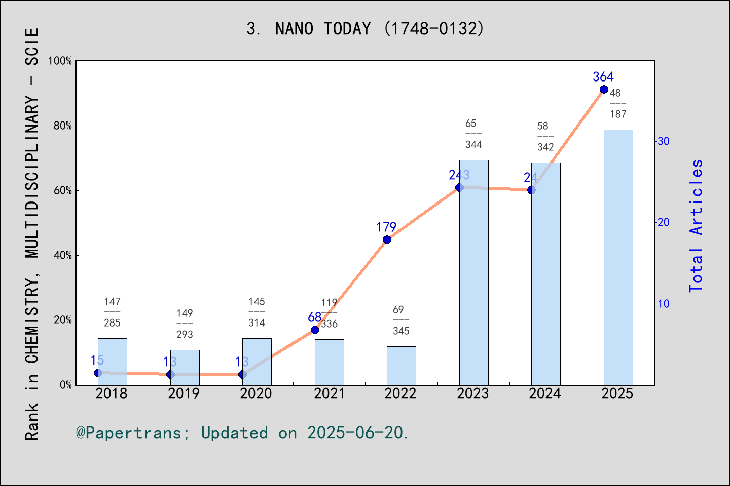 期刊影响因子2024/2025: Nano Today, NANO TODAY, ISSN:1748-0132, eISSN:1878-044X