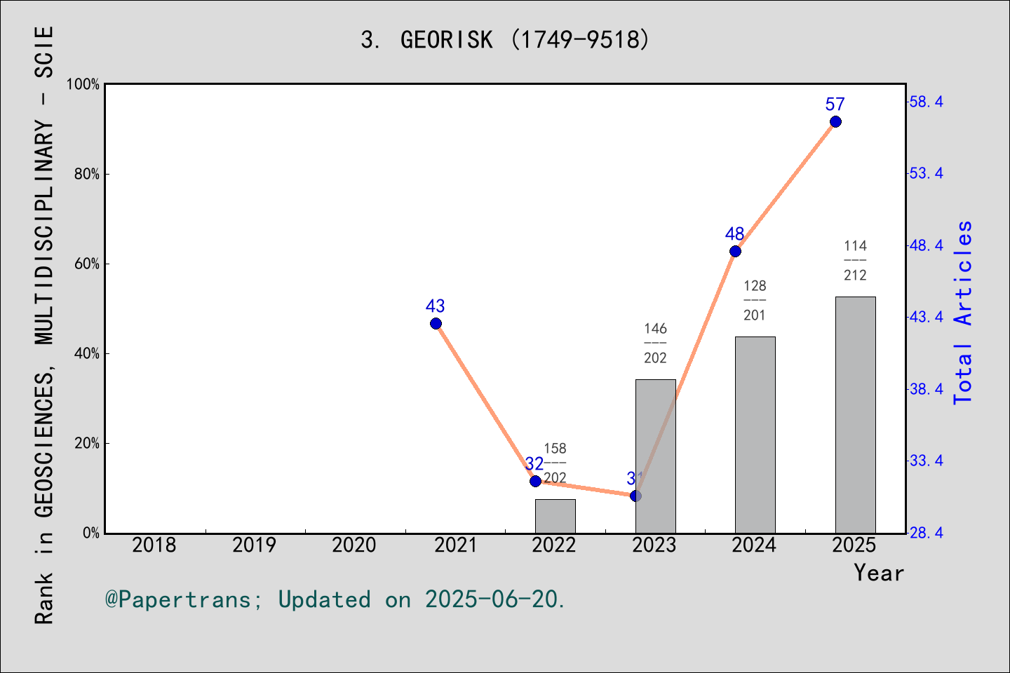 期刊影响因子2024/2025: Georisk-Assessment and Management of Risk for Engineered Systems and Geohazards ...