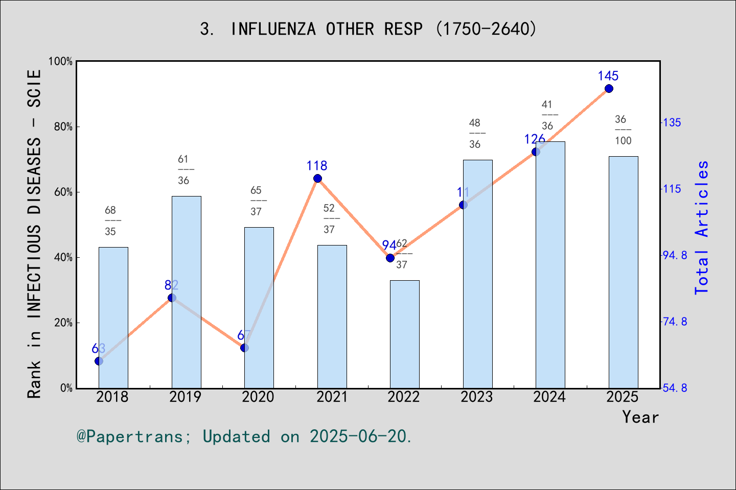 期刊影响因子2024/2025: Influenza and Other Respiratory Viruses, INFLUENZA ...