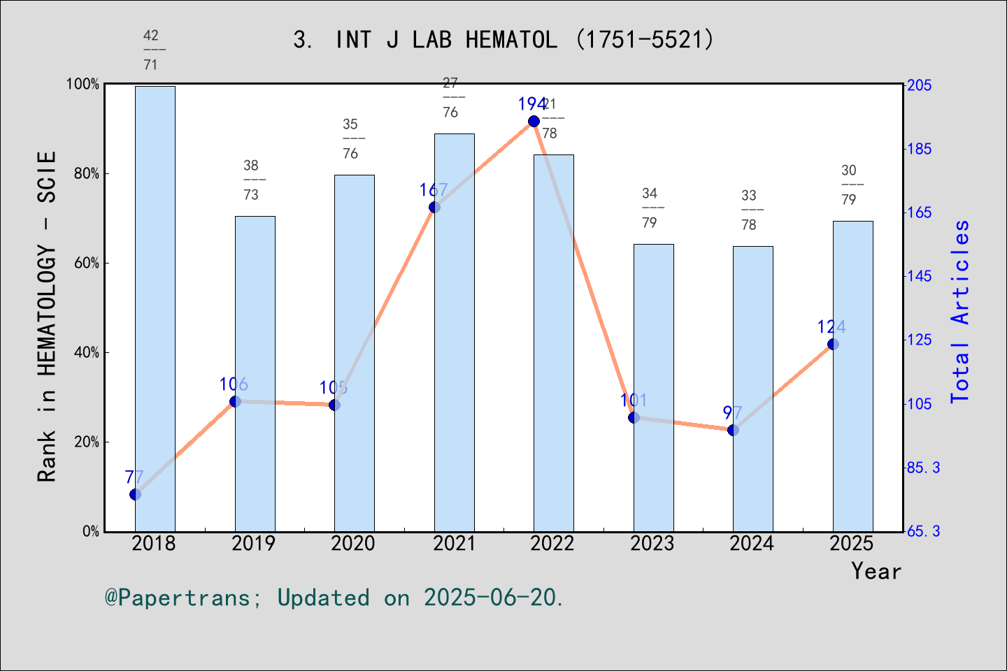 期刊影响因子2024/2025: International Journal of Laboratory Hematology, INT J ...