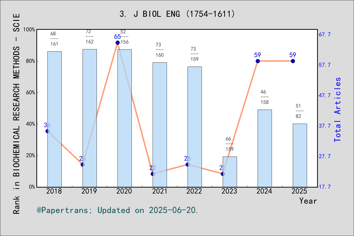 期刊影响因子2024/2025: Journal of Biological Engineering, J BIOL ENG, ISSN ...