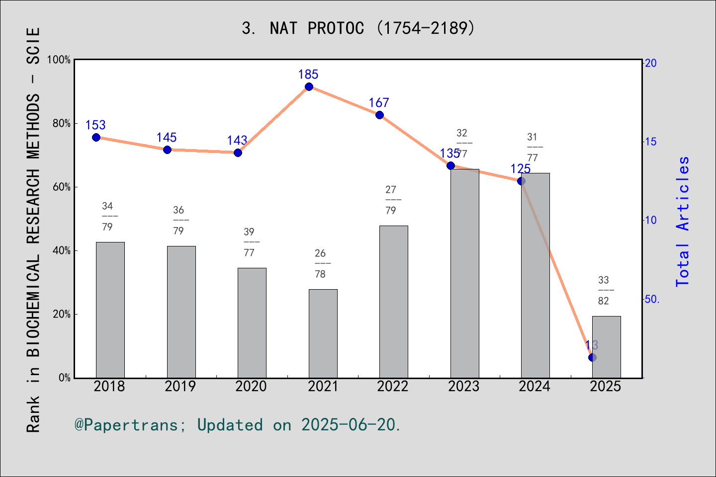 期刊影响因子2024/2025: Nature Protocols, NAT PROTOC, ISSN:1754-2189, eISSN:1750-2799