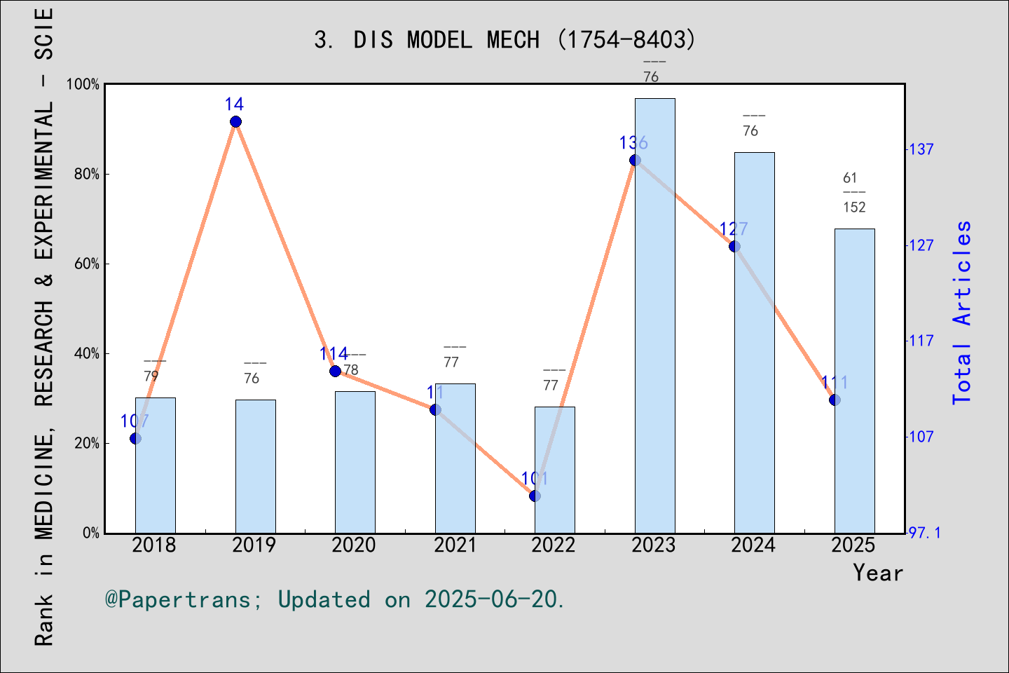 期刊影响因子2024/2025: Disease Models & Mechanisms, DIS MODEL MECH, ISSN:1754 ...