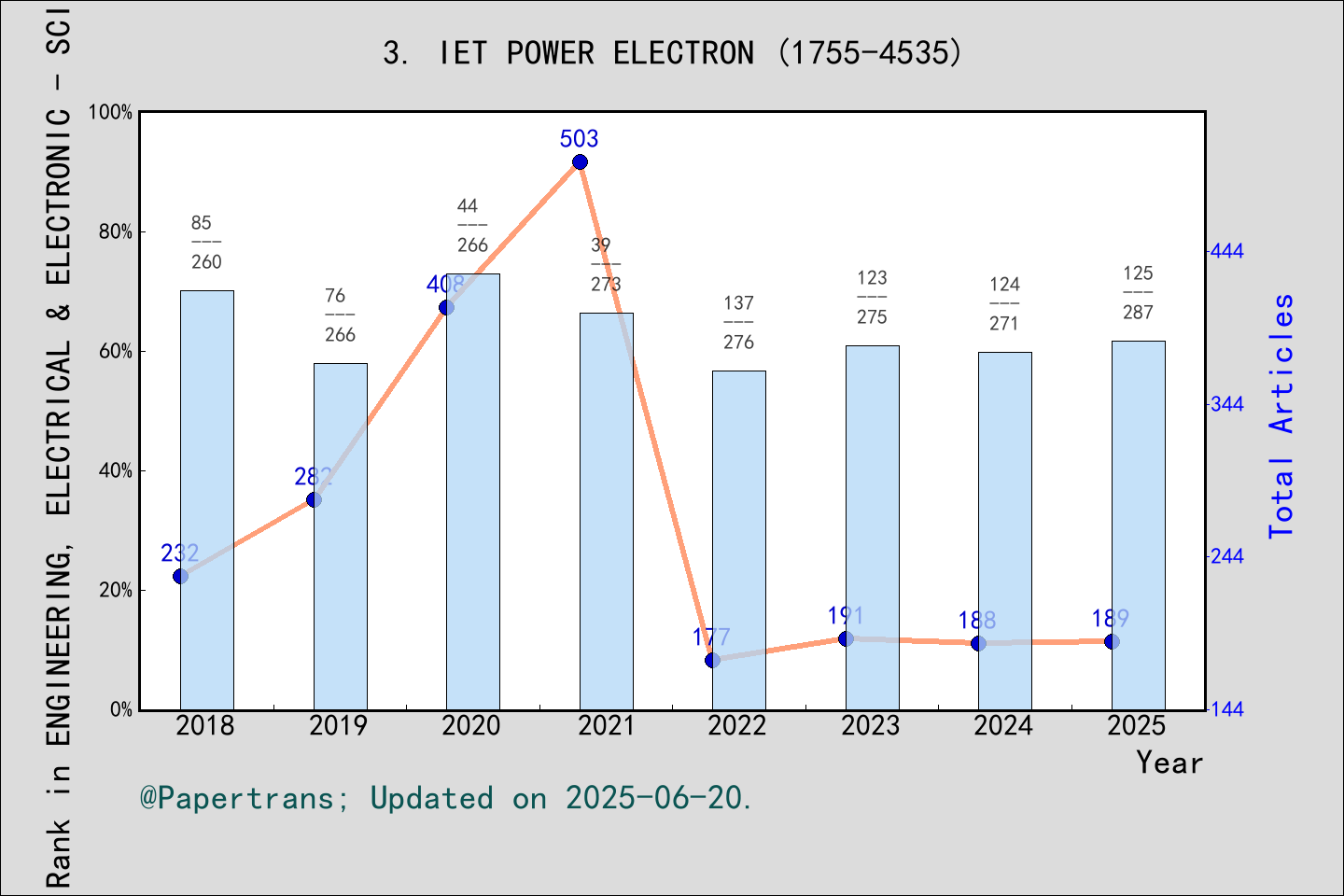 期刊影响因子2024/2025: IET Power Electronics, IET POWER ELECTRON, ISSN:1755 ...