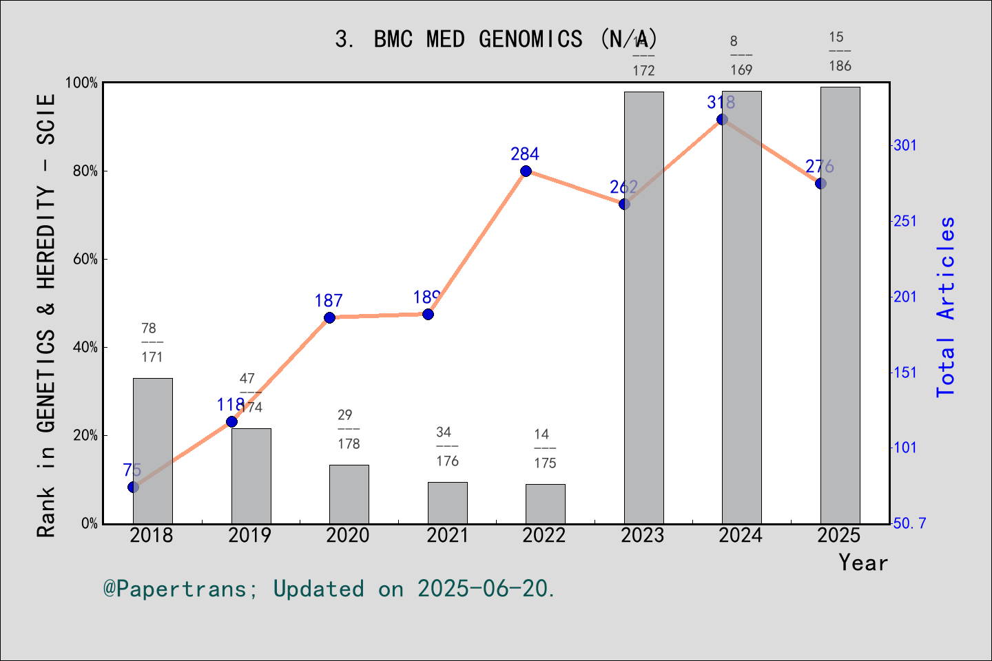 期刊影响因子2024/2025: BMC Medical Genomics, BMC MED GENOMICS, ISSN:-, eISSN ...