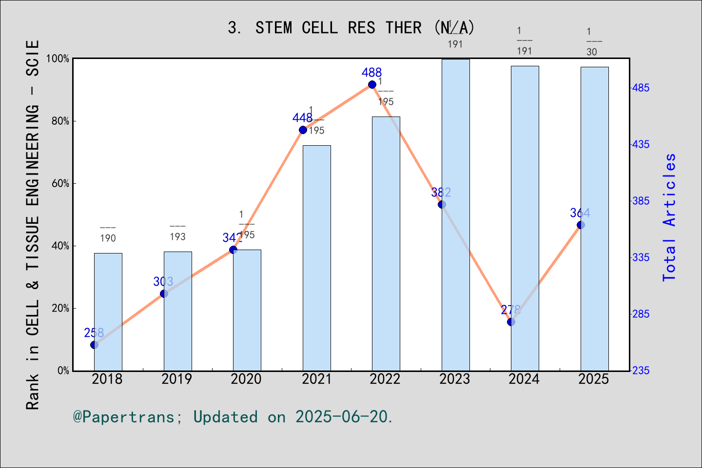 期刊影响因子2024/2025: Stem Cell Research & Therapy, STEM CELL RES THER, ISSN ...
