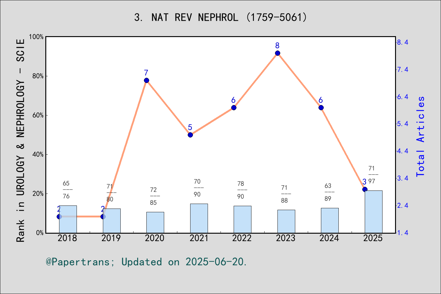 期刊影响因子2024/2025: Nature Reviews Nephrology, NAT REV NEPHROL, ISSN:1759-5061, eISSN:1759-507X