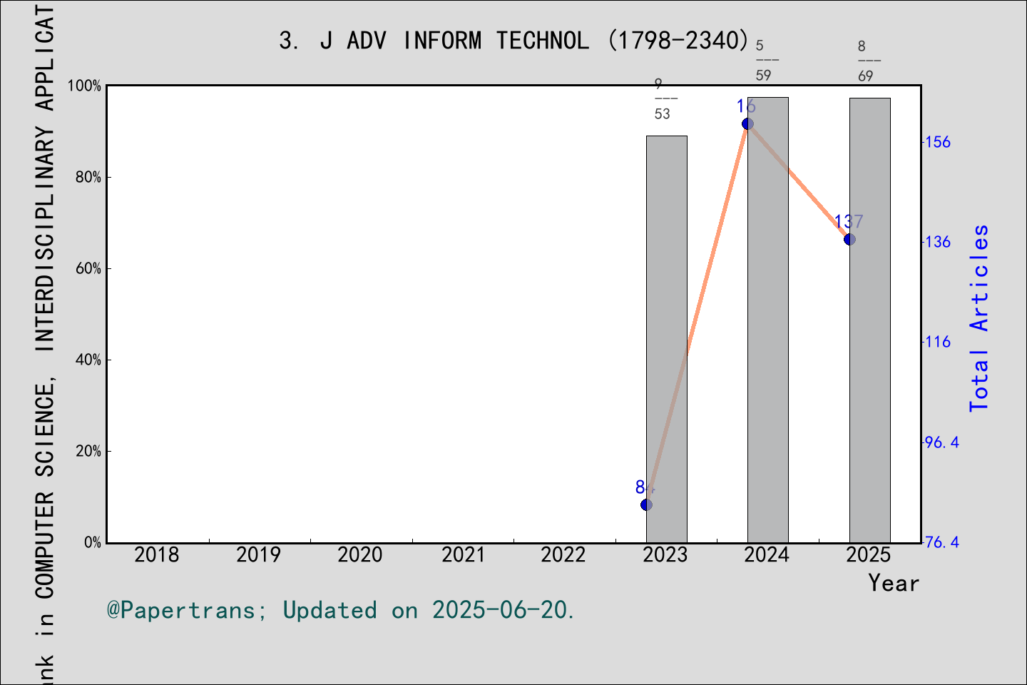 期刊影响因子2024/2025: Journal of Advances in Information Technology, J ADV ...
