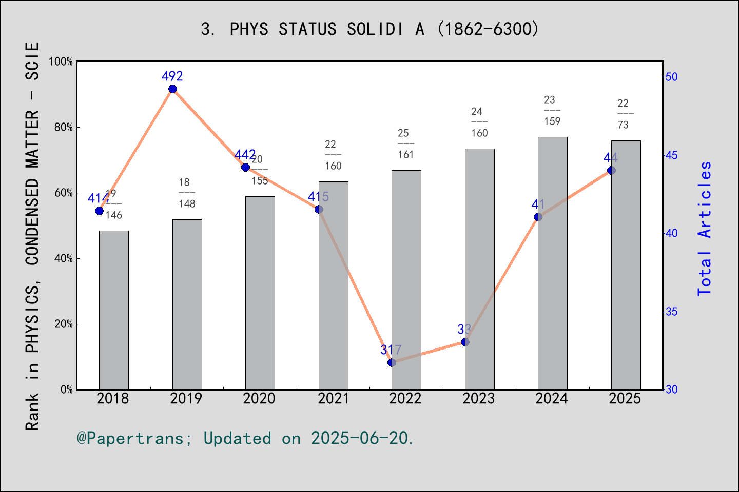 期刊影响因子2024/2025: PHYSICA STATUS SOLIDI A-APPLICATIONS AND MATERIALS ...
