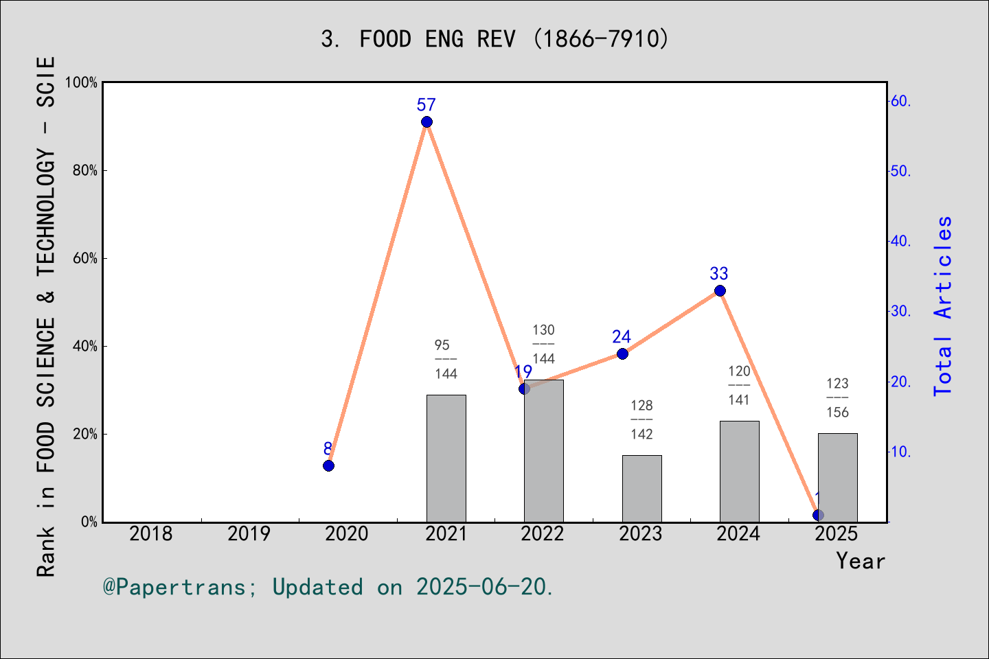 期刊影响因子2024/2025: Food Engineering Reviews, FOOD ENG REV, ISSN:1866-7910 ...