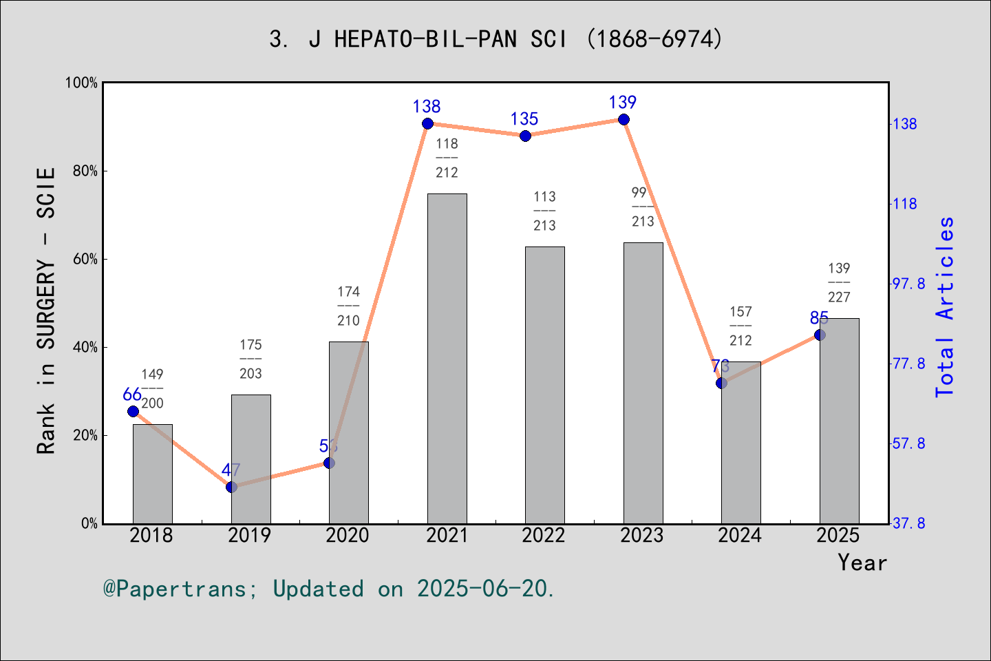 期刊影响因子2024/2025: Journal of Hepato-Biliary-Pancreatic Sciences, J ...