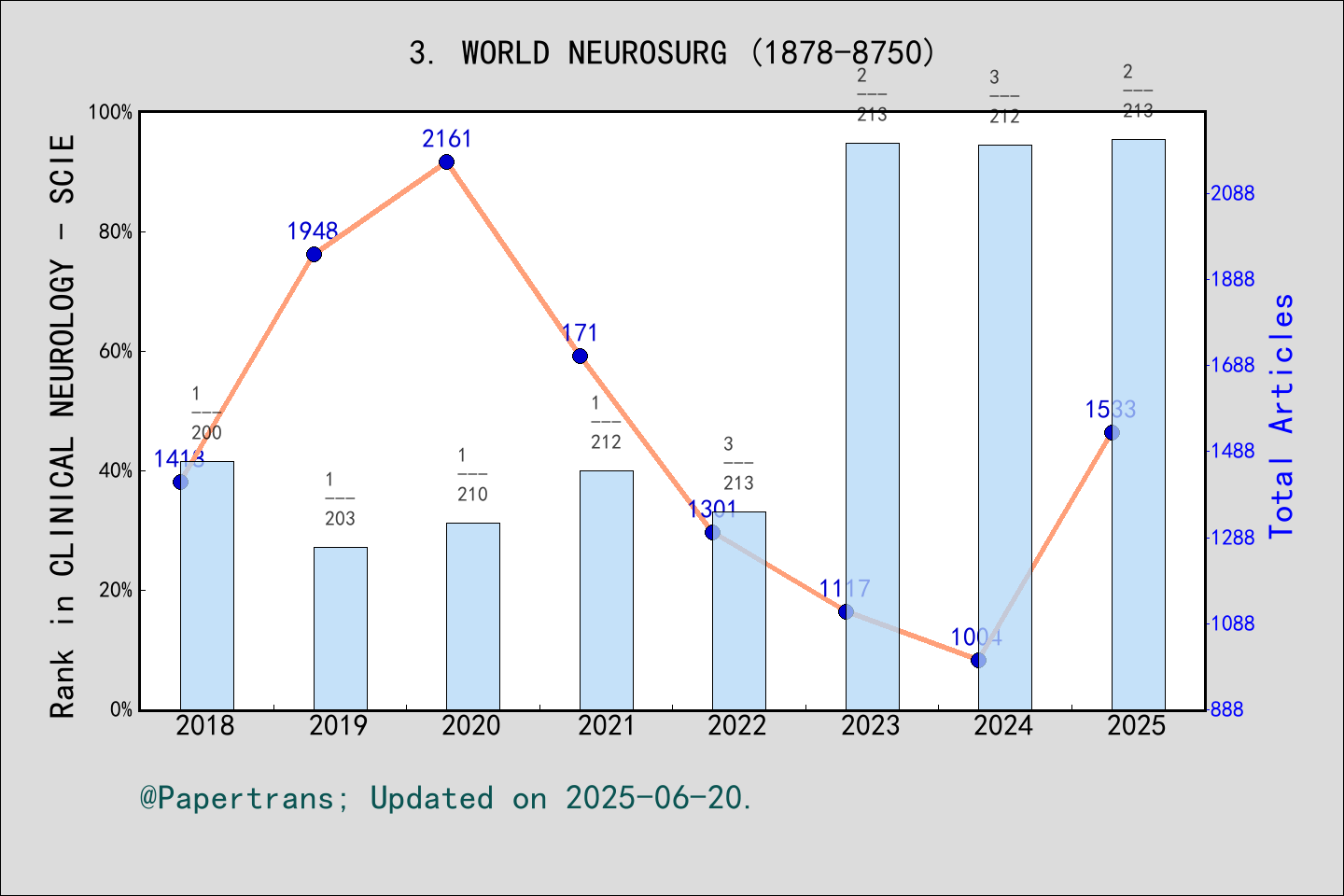 期刊影响因子2024/2025: World Neurosurgery, WORLD NEUROSURG, ISSN:1878-8750 ...