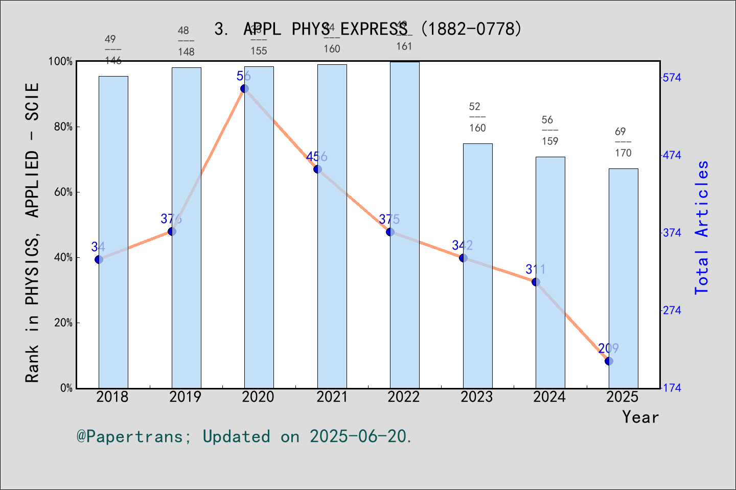 期刊影响因子2024/2025: Applied Physics Express, APPL PHYS EXPRESS, ISSN:1882-0778, eISSN:1882-0786