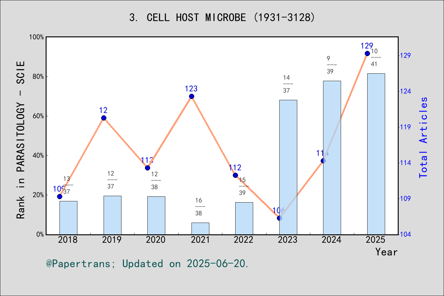 期刊影响因子2024/2025: Cell Host & Microbe, CELL HOST MICROBE, ISSN:1931-3128 ...