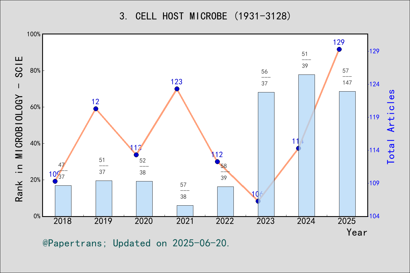 期刊影响因子2024/2025: Cell Host & Microbe, CELL HOST MICROBE, ISSN:1931-3128 ...