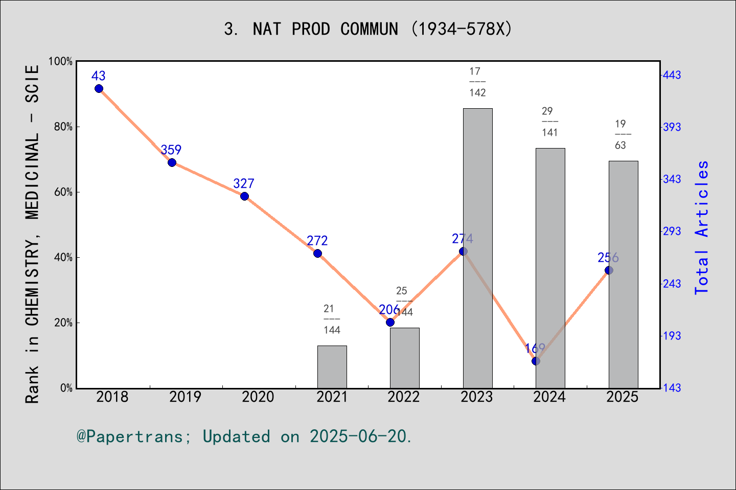 期刊影响因子2024/2025: Natural Product Communications, NAT PROD COMMUN, ISSN ...