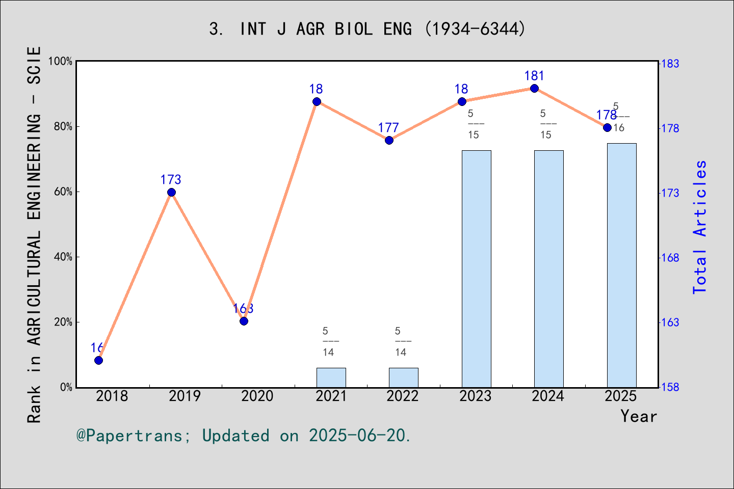 期刊影响因子2024/2025: International Journal of Agricultural and Biological ...